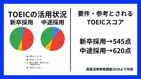 Toeic400点はやばい？レベルとおすすめ参考書・勉強法を解説【佐賀大学の大学生と同じくらい】