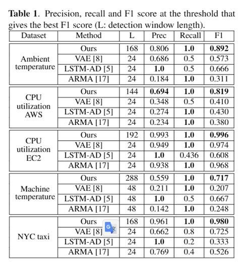 【阅读论文】基于vae Lstm混合模型的时间序列异常检测lstm Vae Csdn博客 【阅读论文】基于vae Lstm混合模型的时间序列异常检测lstm Vae Csdn博客