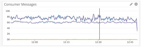 messages are being skipped · issue 624 · zendesk ruby kafka · github