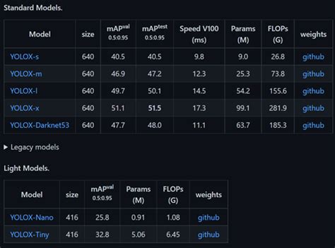 Yolox 커스텀 학습 1 ※ Yolox 주의 사항