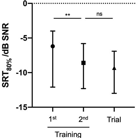 Speech Perception Given As Speech Reception Threshold At 80 Word Download Scientific Diagram