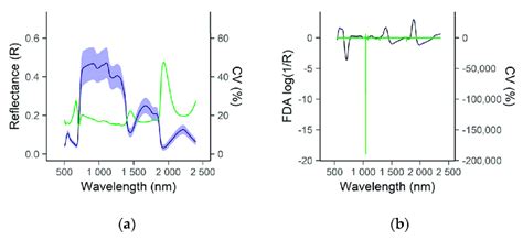 Wavelength Mean Values And Coefficients Of Variation Cv Of A