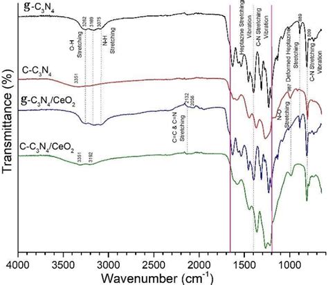 Ftir Spectra For Graphitic G C3n4 G C3n4ceo2 And Crystalline Carbon Download Scientific