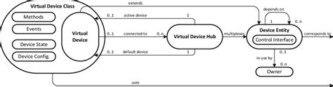 Simplified Entity Relationship Diagram Of The Compositional Download Scientific Diagram