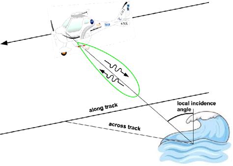 Table 1 From Homards An Airborne Ka Band Radar Sensor For Supporting Future Satellite Missions