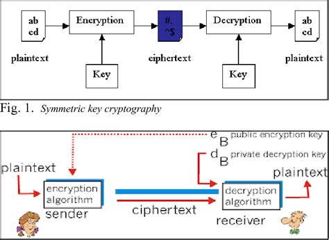 Figure 1 From Encoding Algorithm Using Bit Level Encryption And