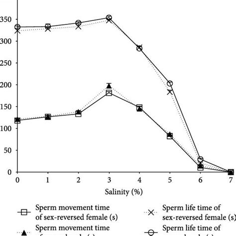 Effect Of Salinity On Sperm Activation Rate Download Scientific Diagram