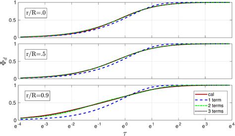 New Dynamic‐inflow Engineering Models Based On Linear And Nonlinear Actuator Disc Vortex Models
