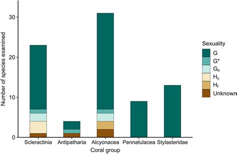 Breakdown Of Sexuality Types Shown In Deep Sea Coral Species Examined Download Scientific