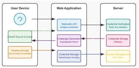 Biometric Authentication In 2025 Implementing Faceid And Passkey Integration For Web