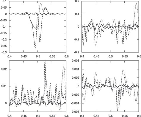 Difference With Respect To The Reference Local Parameterization Using