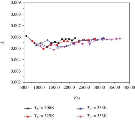 Variation Of Total Pressure Loss Coefficient Of Main Fuel Circuit