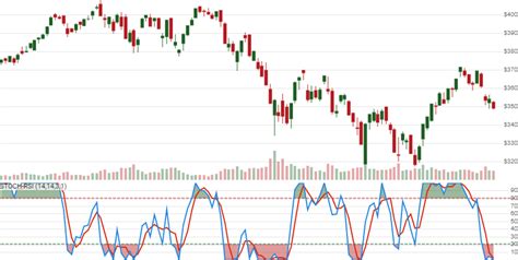 Stochastic Rsi Stock Indicators For Python