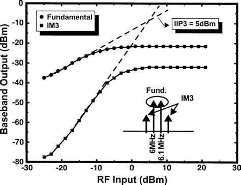 Receiver Intermodulation Test Download Scientific Diagram