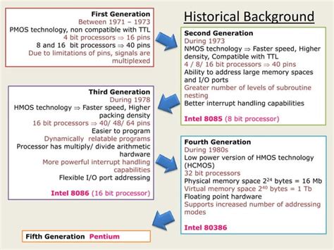 Microprocessor Part 1 Ppt