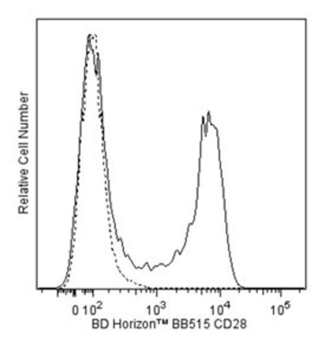 Cd28 Mouse Anti Human Bb515 Clone Cd282 Bd 25 Tests Bb515