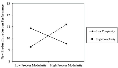 Process Modularity And New Product Introduction Performance Their Download Scientific Diagram
