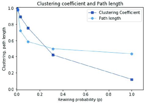 clustering coefficient and path length measurement in proposed model