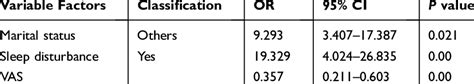 Multiple Logistic Regression Analysis Of Risk Factors For Anxiety