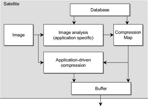Model Of The Content Based Compression Scheme Download Scientific Diagram