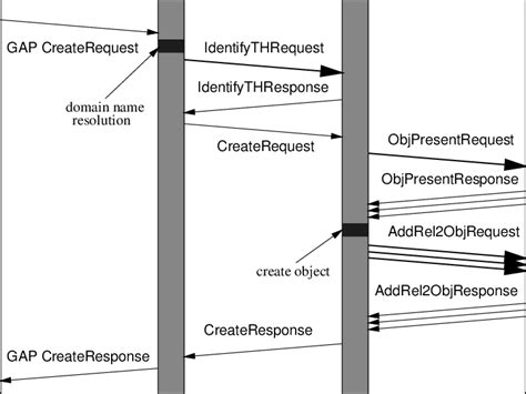 Time Sequence Diagram For Gsp Create Service Download Scientific Diagram