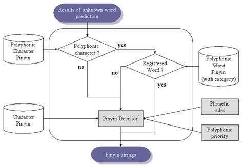 Example Of The Svm Based Unknown Word Category Prediction Download