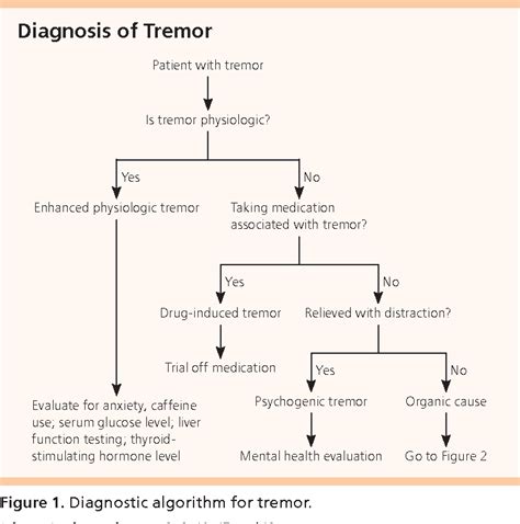 Table 3 From Differentiation And Diagnosis Of Tremor Semantic Scholar