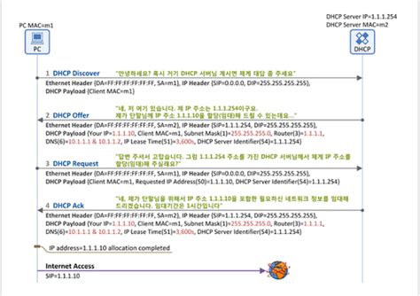 네트워크 dhcp 프로토콜