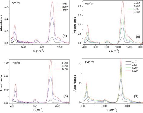 Oxidation Behaviour Of Si Wafer Substrates In Air Journal Of Applied