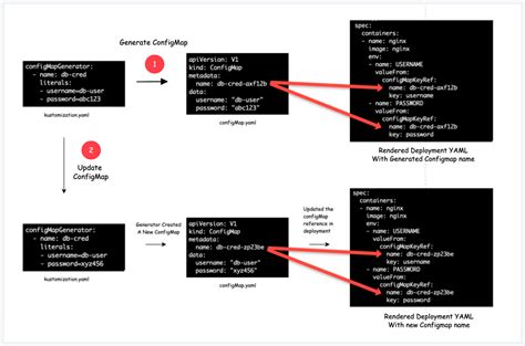 Kuztomize Secret Configmap Generators Practical Examples