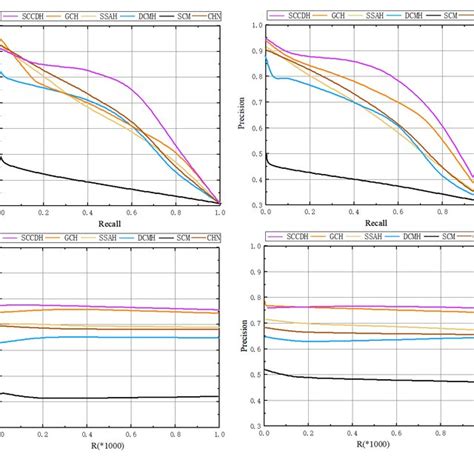 Pr Curves And Topn Curves On Nus Wide From Left To Right Are I2t And Download Scientific