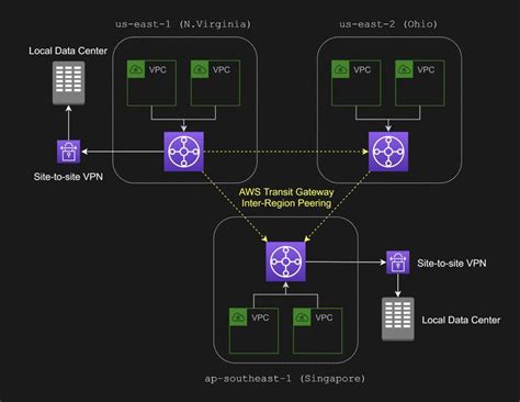how aws transit gateway connects vpcs and on premises networks