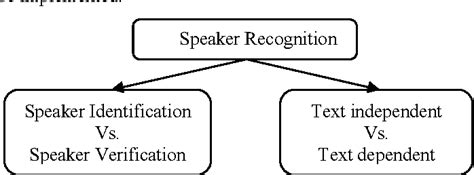 Figure 1 From Performance Analysis Of Text Dependent Speaker