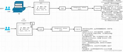 统一身份认证统一认证架构图 Csdn博客