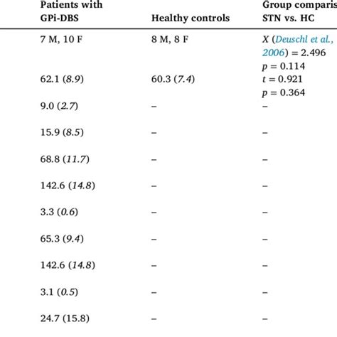 Participant Demographic Clinical Characteristics And Dbs Parameters