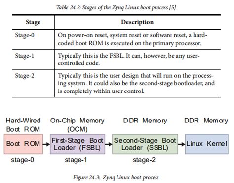 Booting Zynq The Zynq Book FPGAkey
