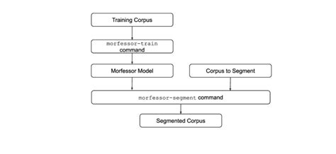 12 Flow Chart Of Using Morfessor In An Unsupervised Manner Download Scientific Diagram