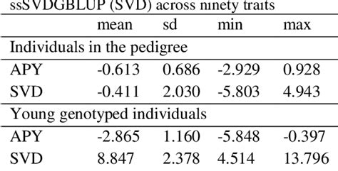 Table 3 From Approximate Single Step Genomic Prediction For Norwegian