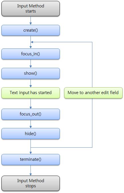 input method tizen docs