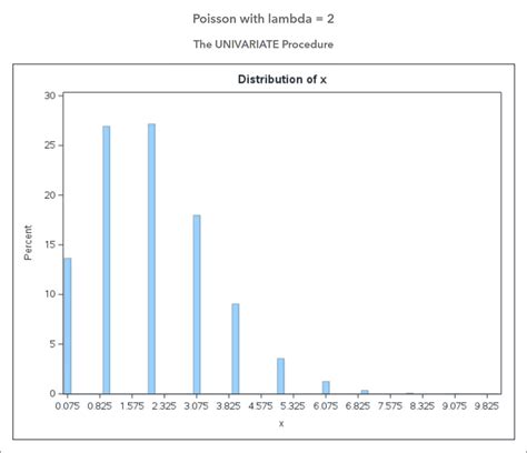 Use Sas To Quickly Simulate And Graph Data From Different Distributions