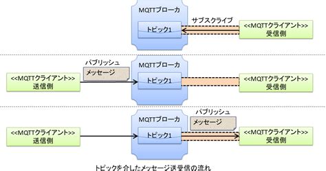 MQTTとMessagePub MQTTを用いたIoTサービスにおけるトピック設計 オージス総研