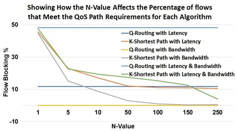 Relationship Between N And The Blocking Performance Download