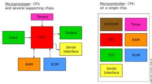 Microcontrollers Vs Microprocessors What S The Difference