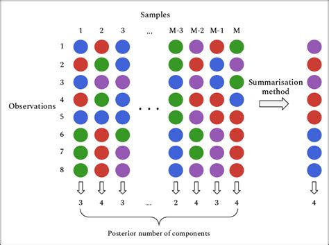 Figure 1 From Bayesian Nonparametric Mixture Inconsistency For The