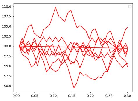 Programming Monte Carlo Simulations In Python Using Quasi Random Standard Normal Numbers Using