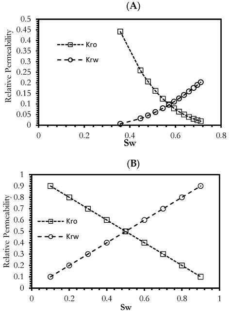 A Coupled Poro Elastic Fluid Flow Simulator For Naturally Fractured Reservoirs
