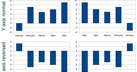 OpenOffice Org Ninja Reverse Axis In Charts