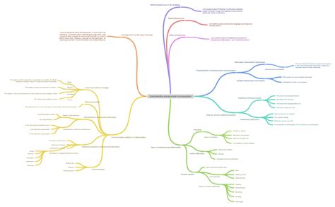 Understanding Interpersonal Communication Communication Patterns In…