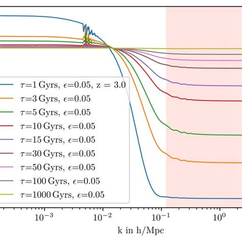 One Loop Density Power Spectrum P δδ P Linear Normalized To The Linear