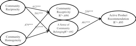 Sem Analysis Of The Research Model Download Scientific Diagram